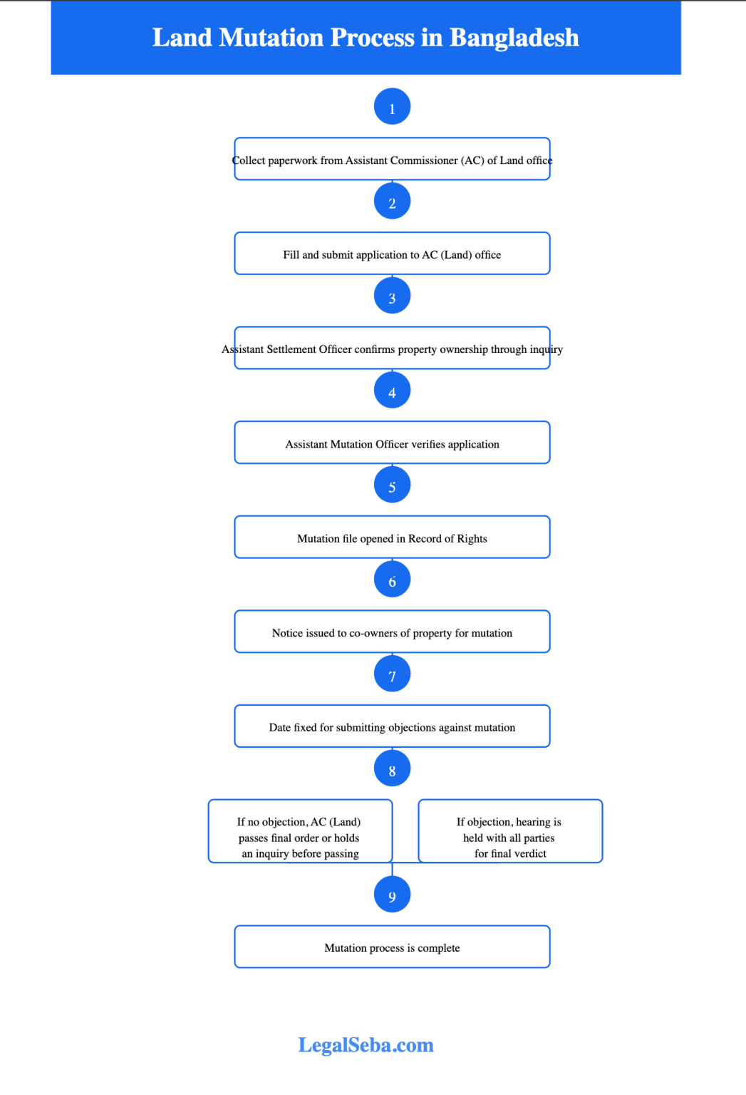 Land Mutation or Namjari Process in Bangladesh - A Complete Guide ...